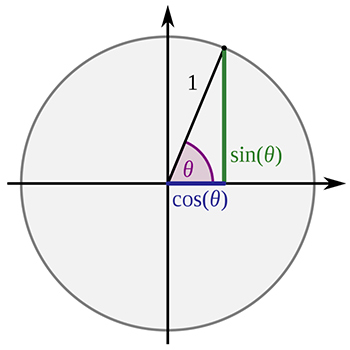 How to Memorize the Unit Circle Fast