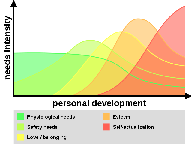 Master Maslow's Hierarchy By Fulfilling All Of His Cognitive Needs
