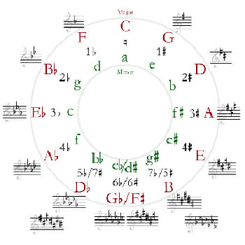 The Circle of Fifths Explained (And How to Memorize It)